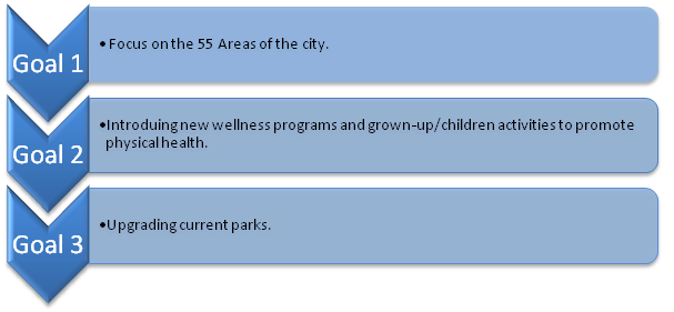 NYC Parks Projects in Community Parks goals | Creative Recreational ...